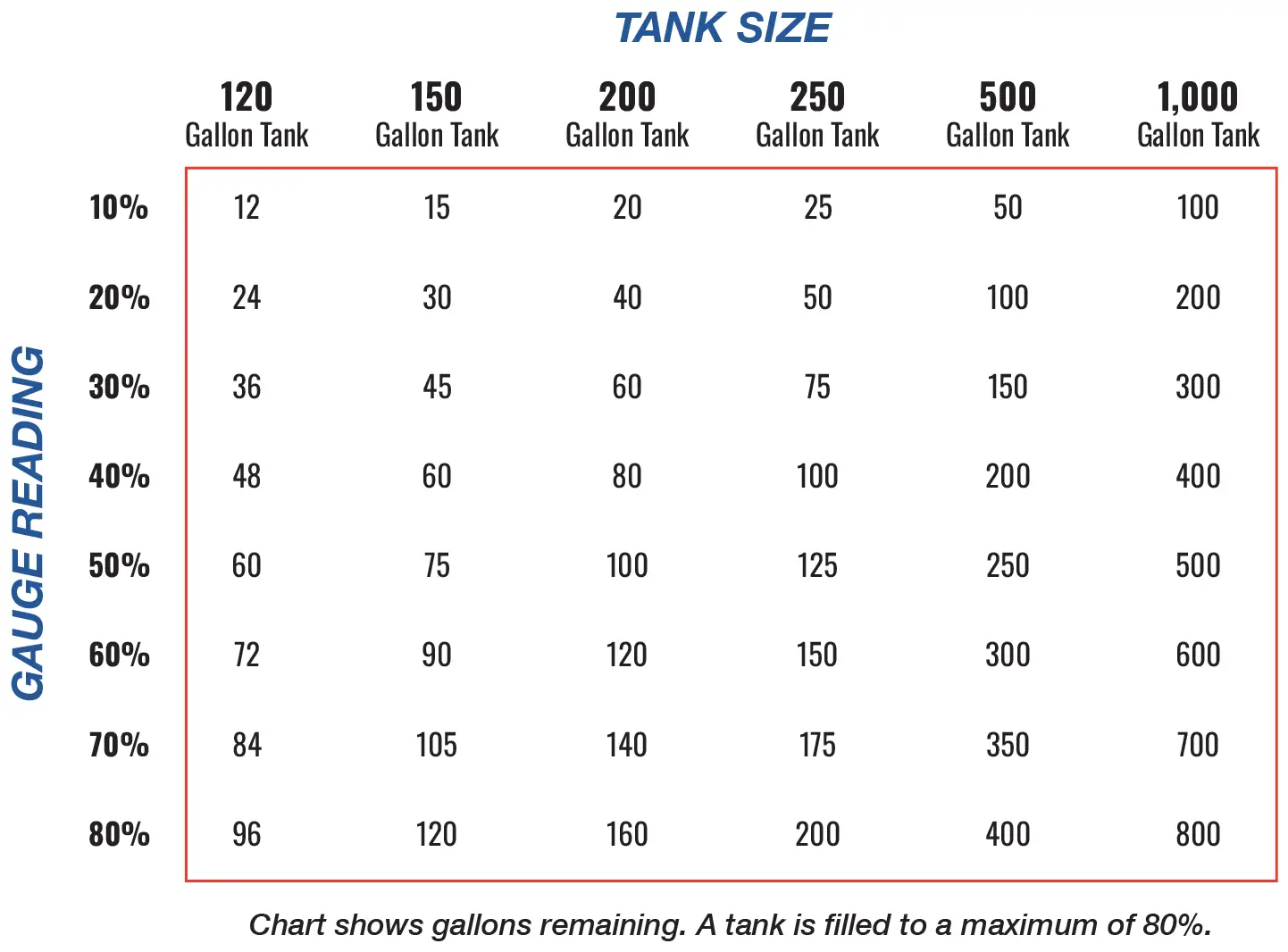 How to Read Your Tank Gauge - PSI Propane